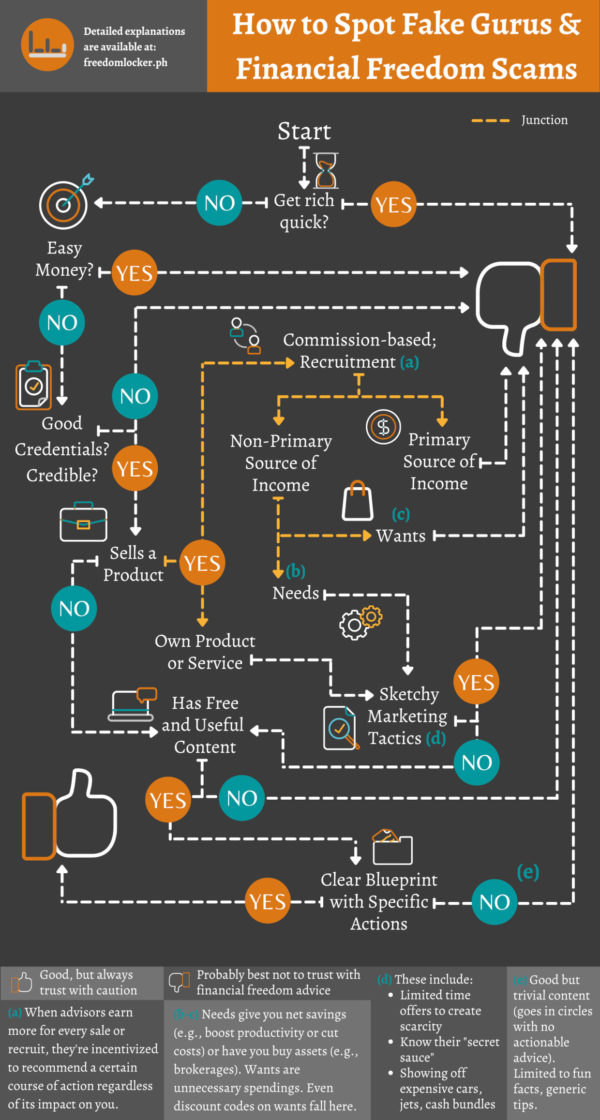 How to Spot Fake Gurus and Financial Freedom Scams (Flowchart)