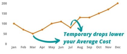 Peso-Cost Averaging Advanced Guide: Know if It Works for You